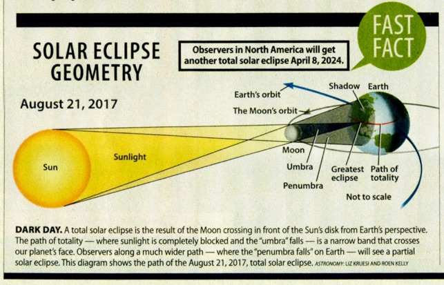 Solar Eclipses